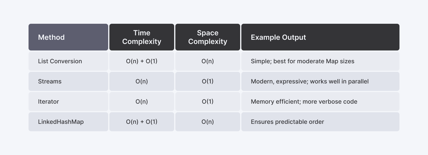 Accessing Elements by Index in Java Maps: 4 Techniques